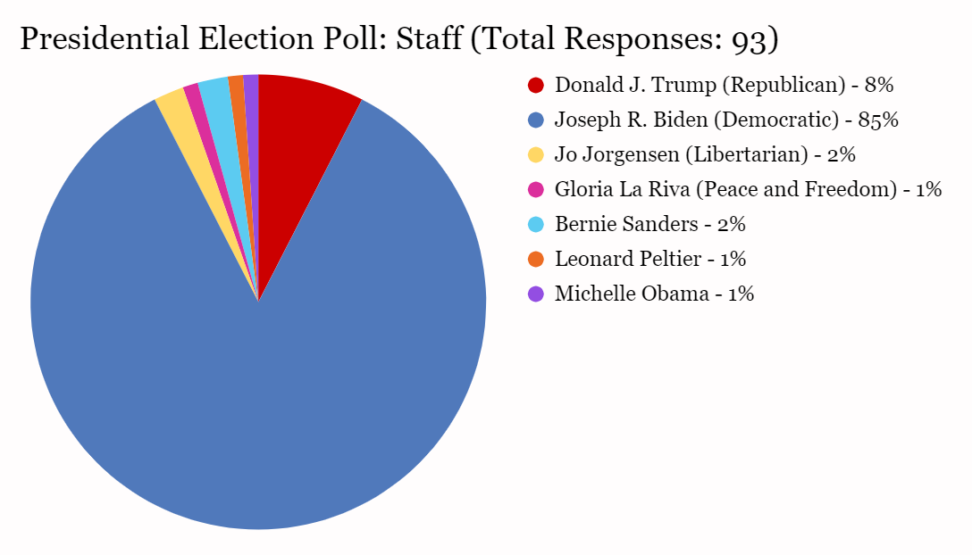 2020 Presidential Election Staff and Student Polls